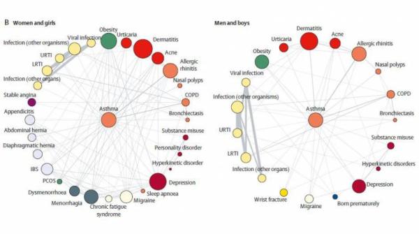 Study maps the hidden connections between diseases | UCLH Biomedical ...